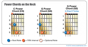 POWER CHORDS!!! - Global Guitar Network